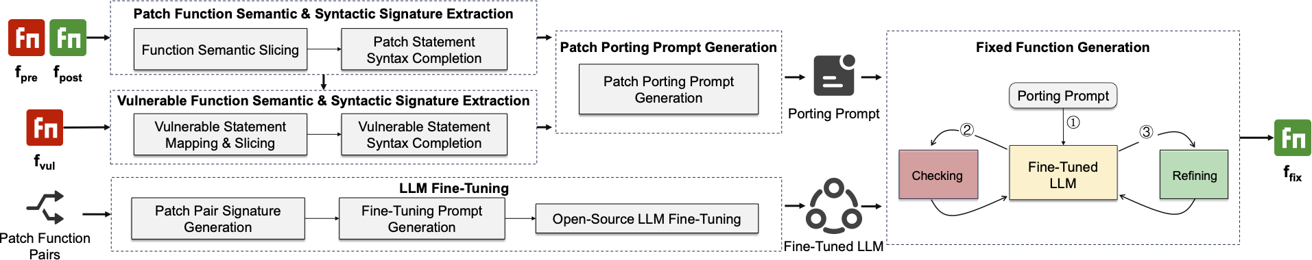 Mystique: Automated Vulnerability Patch Porting with Semantic and Syntactic-Enhanced LLM